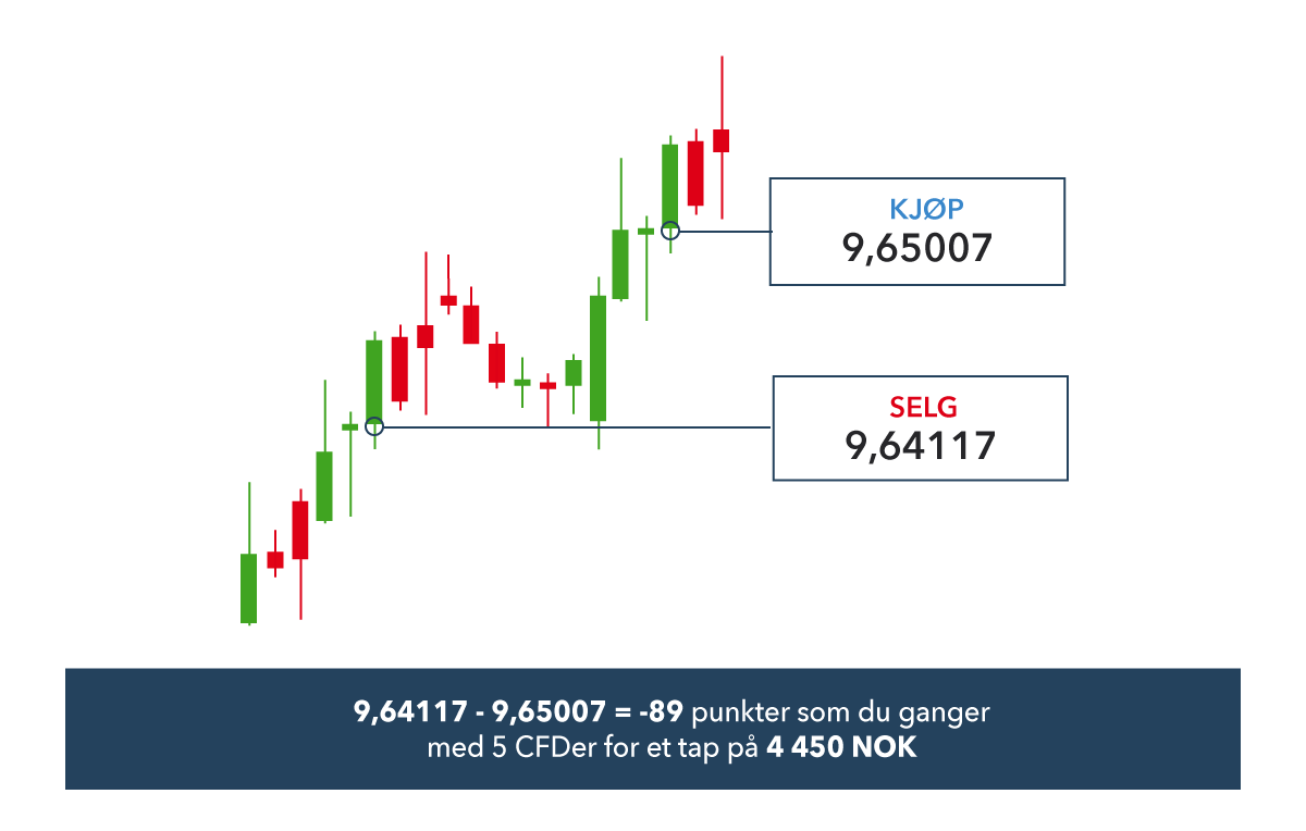 Hvordan trade CFDer | Eksempler på CFD-trading | IG Norge