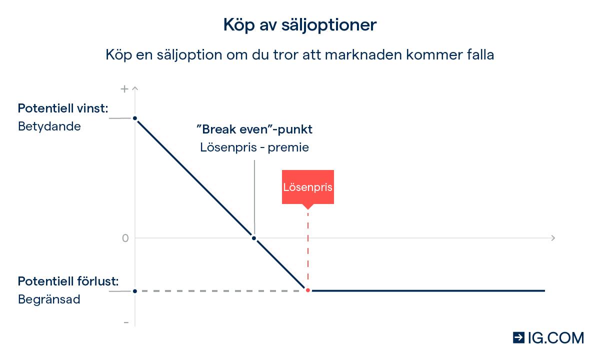 Vad är optioner? | Så handlar du med optioner | IG Sverige