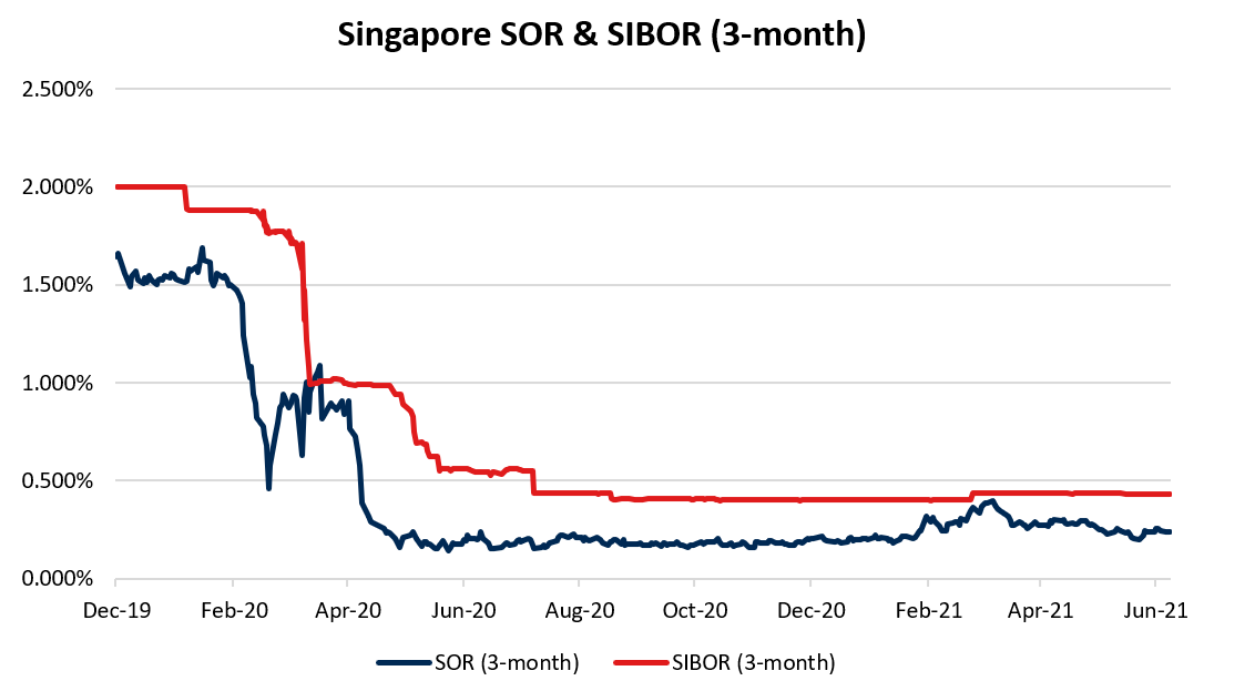 SG Bank Earnings | DBS, UOB, OCBC Results & Earnings Dates