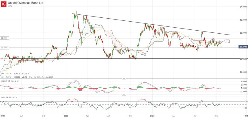 Singapore Bank Earnings | DBS, UOB, OCBC Results & Earnings Dates | IG ...