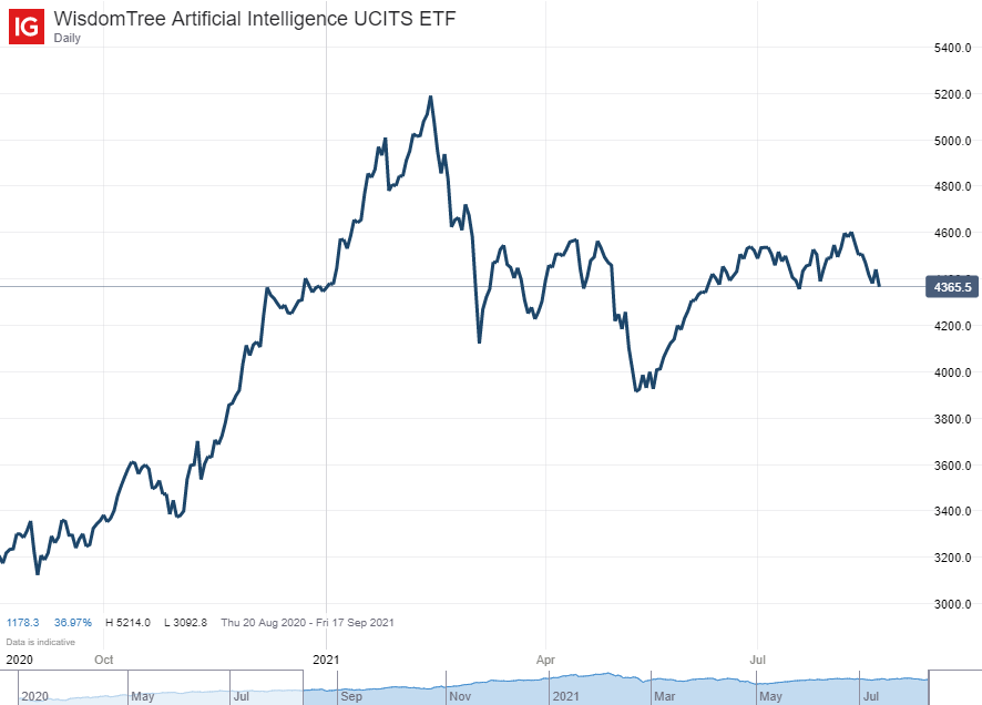 Best Artificial Intelligence (AI) Stocks + ETFs to Watch in 2022 | IG ...