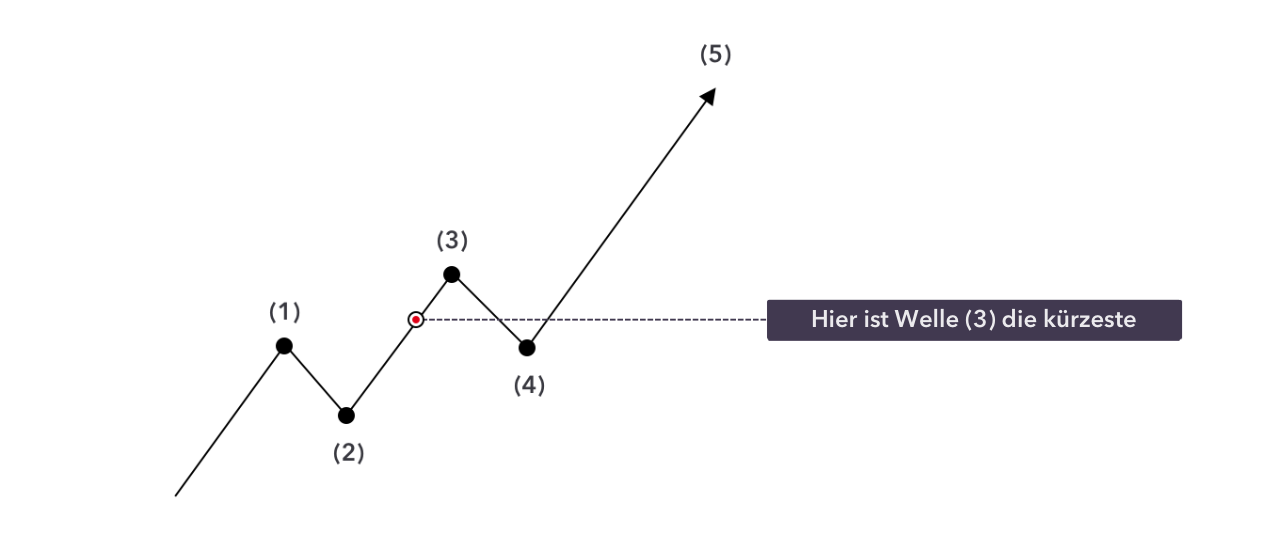 Elliott Wellen | Trading mit der Elliott Wellen Theorie | IG AT Elliott Wellen | Trading mit der Elliott Wellen Theorie | IG AT