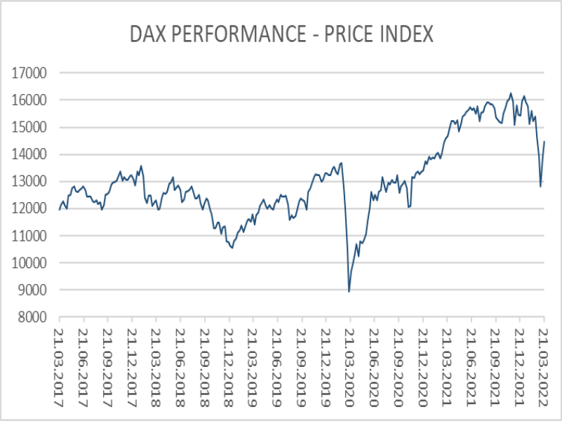 DAX Prognose – Inflationsspirale dreht sich schneller