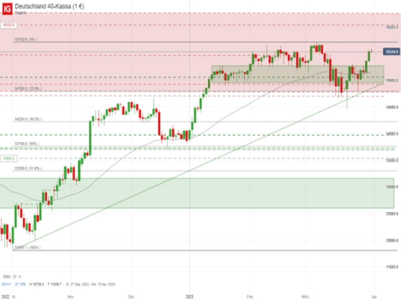 Börse Aktuell – Inflation und Zinsen als ständige Begleiter