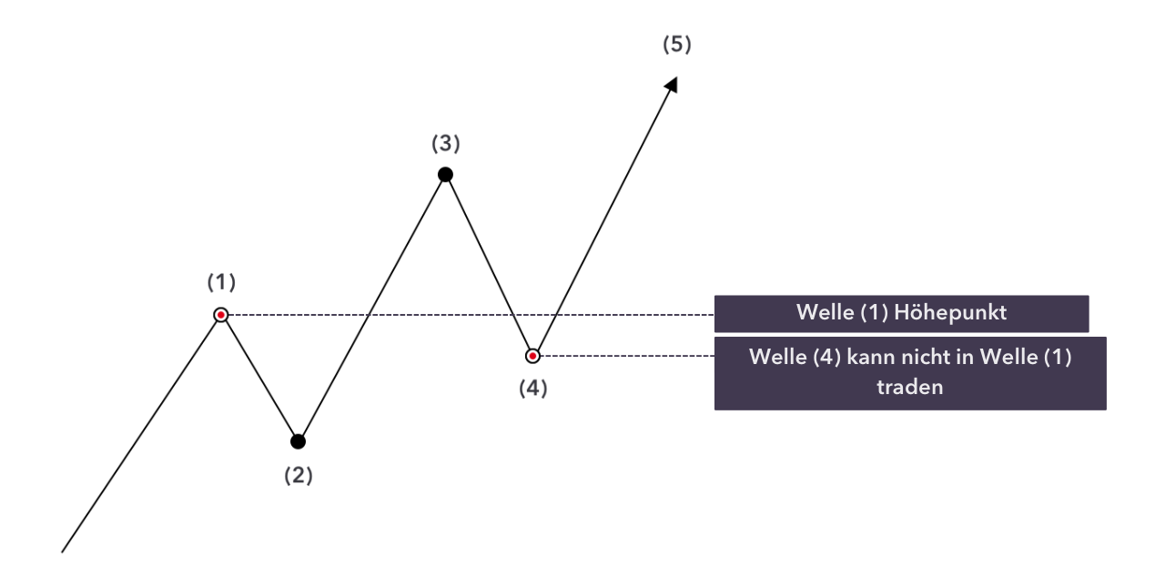 Elliott Wellen | Trading mit der Elliott Wellen Theorie