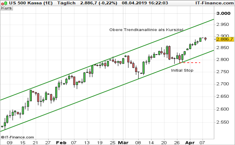 Price Action Trading
