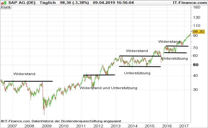 Price Action Trading