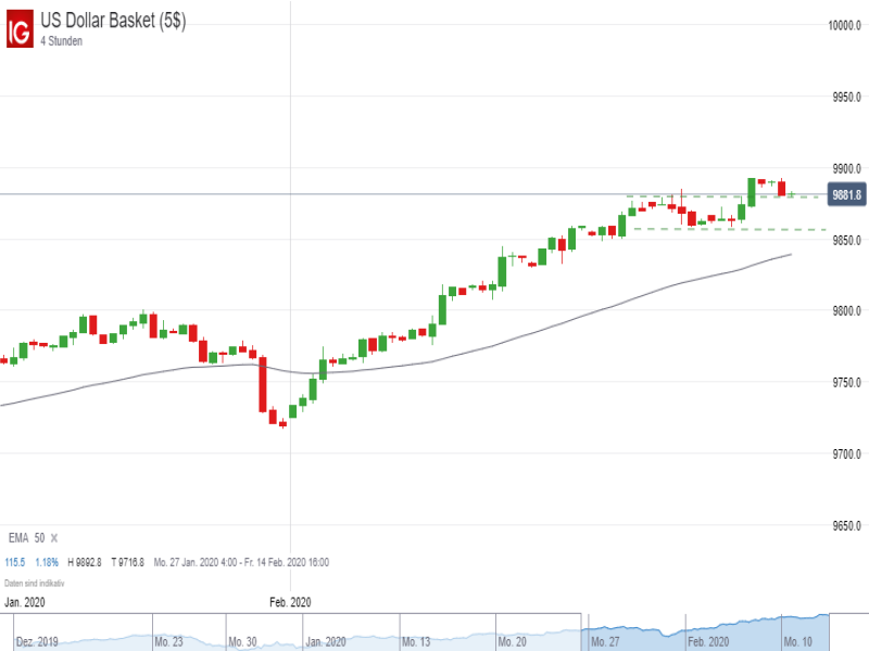FX Charts des Tages | IG Deutschland