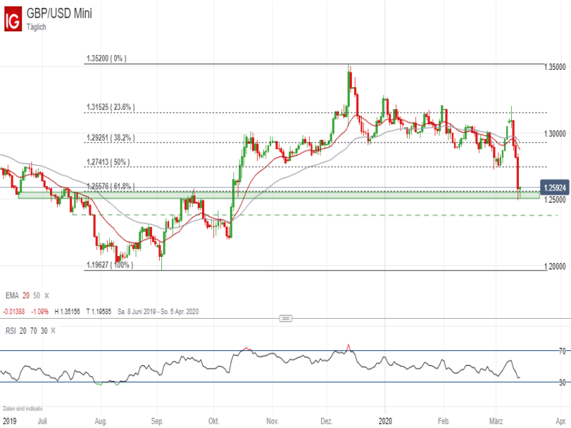 FX Charts des Tages | IG Deutschland