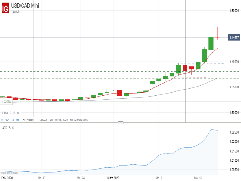 FX Charts des Tages | IG Deutschland
