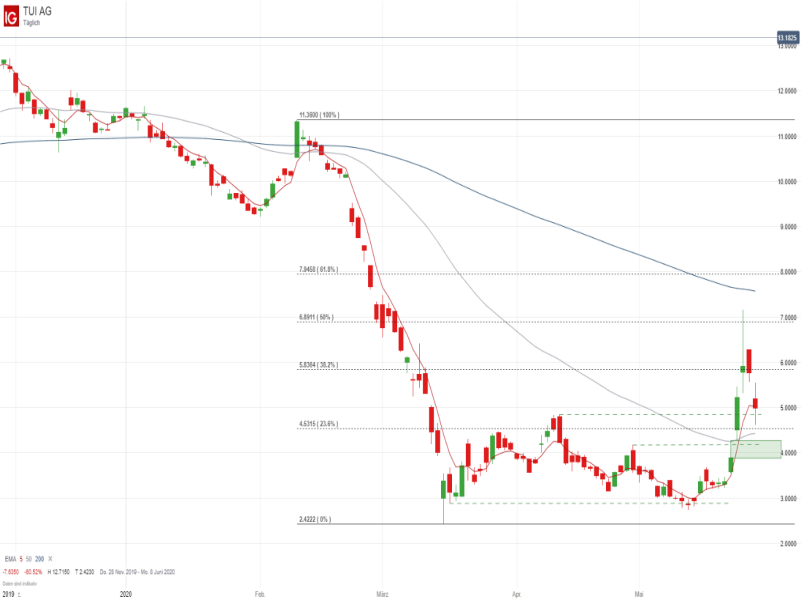Interessante Charts des Tages: DAX, Bitcoin, AUD/USD und TUI | IG ...