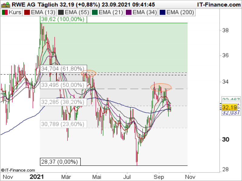 E.ON vs. RWE: Klarer Vorteil für E.ON | IG Deutschland