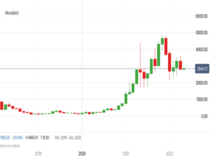 Ethereum Kurs Prognose: Zurück über 4.000 Dollar | IG Deutschland