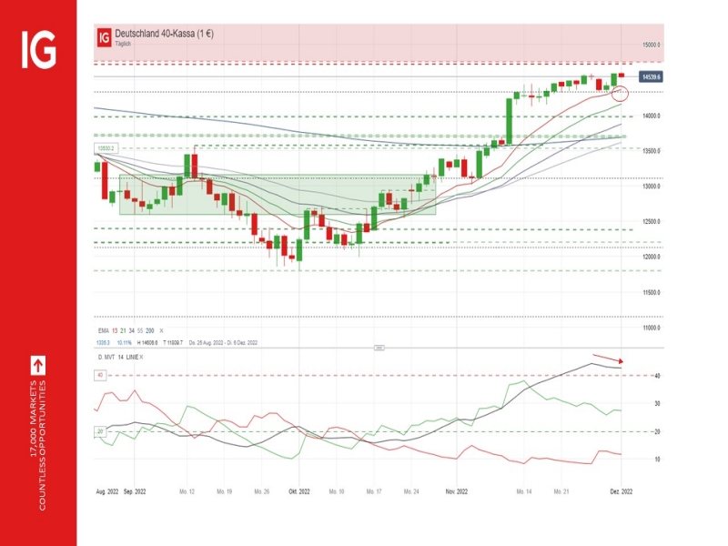 DAX – Das richtige Signal zur richtigen Zeit | IG Deutschland