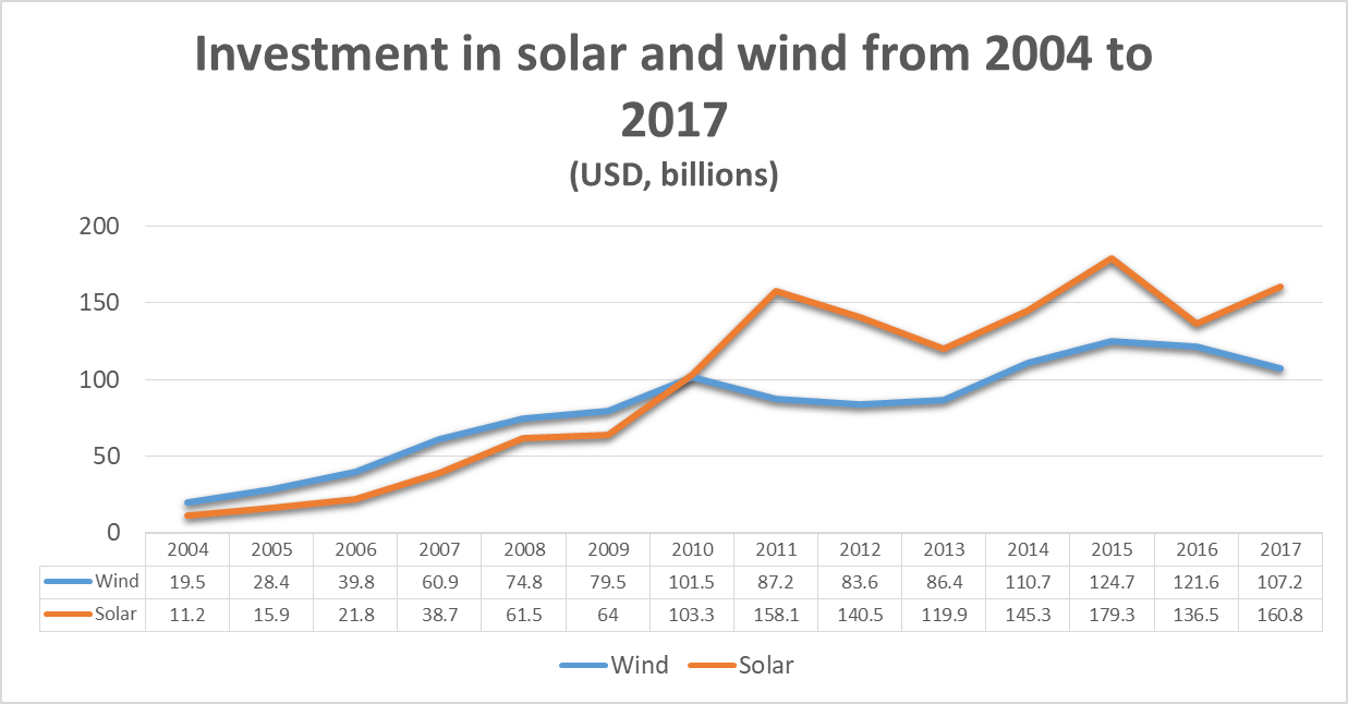 Is investment in renewable energy drying up? | IG Australia