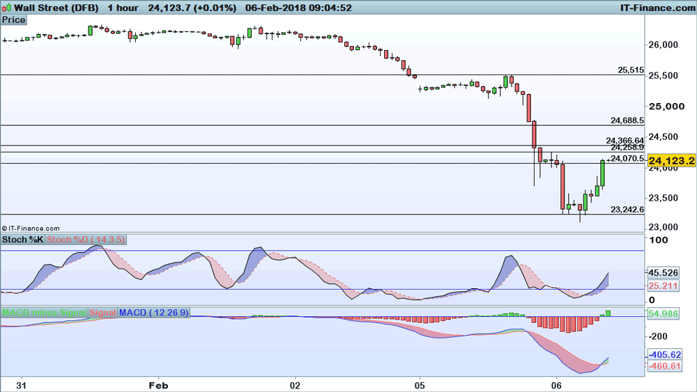 Levels to watch: FTSE 100, DAX and Dow | IG Australia