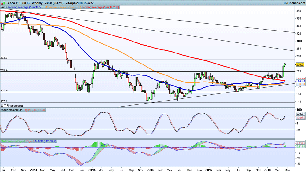 Tesco share price: a renaissance for the supermarket? | IG Australia