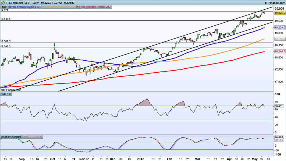 FTSE 250 – headed for 20,000? | IG Australia