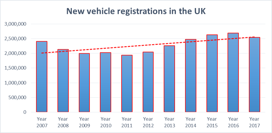 How have UK car sales performed in early 2018? | IG Australia