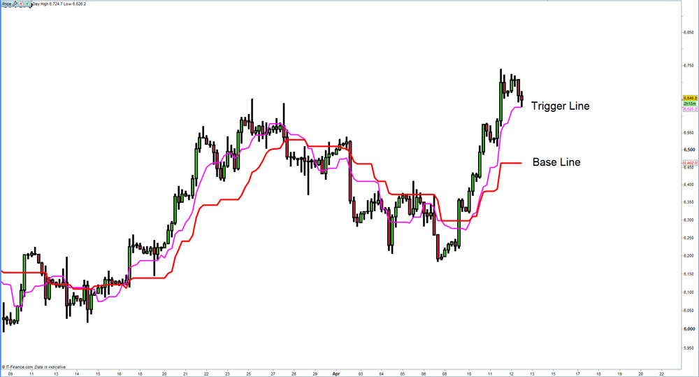 Ichimoku Cloud trading strategies explained | IG Australia
