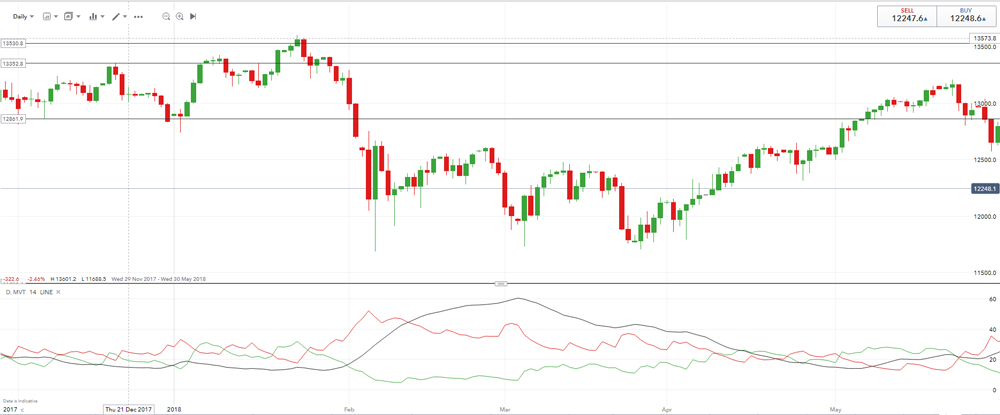 ADX Indicator: what is ADX and how do I use it? | IG Australia