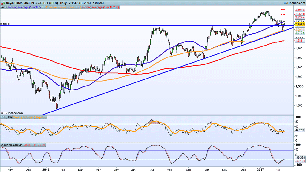BP vs Shell – mixed fortunes | IG Bank Switzerland