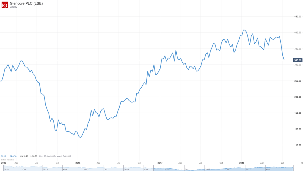 Glencore: risky business? | IG Bank Switzerland