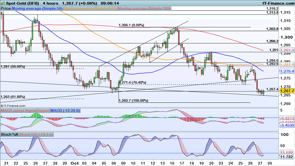 Technical analysis: key levels for gold and crude | IG International