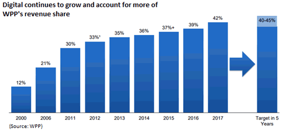 What challenges are WPP and the wider advertising industry facing? | IG ...