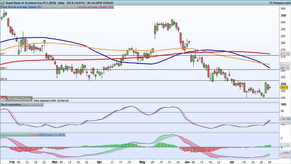 UK banks preview – Lloyds, Barclays, RBS | IG International