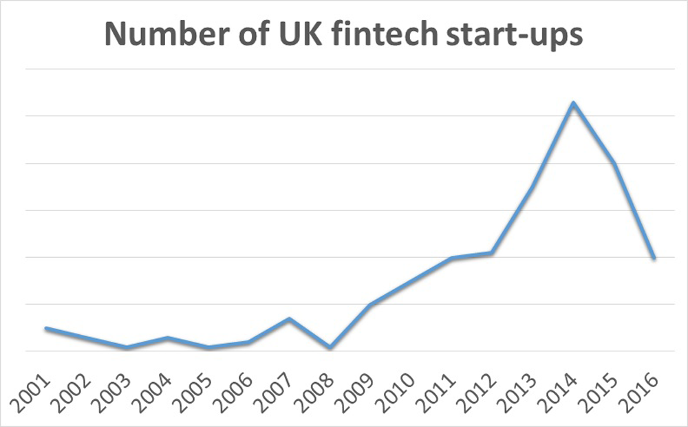 UK fintech companies continue to lead the way | IG International