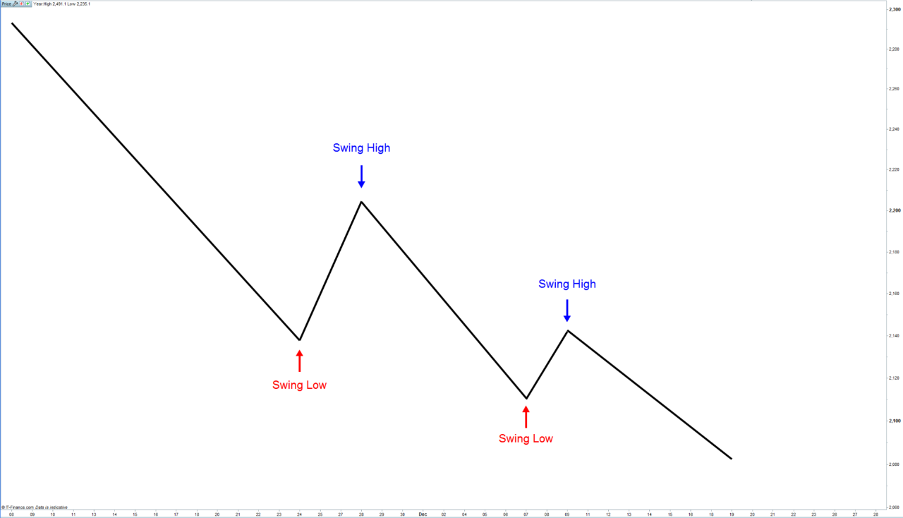 Swing trading: a beginner's guide | IG International