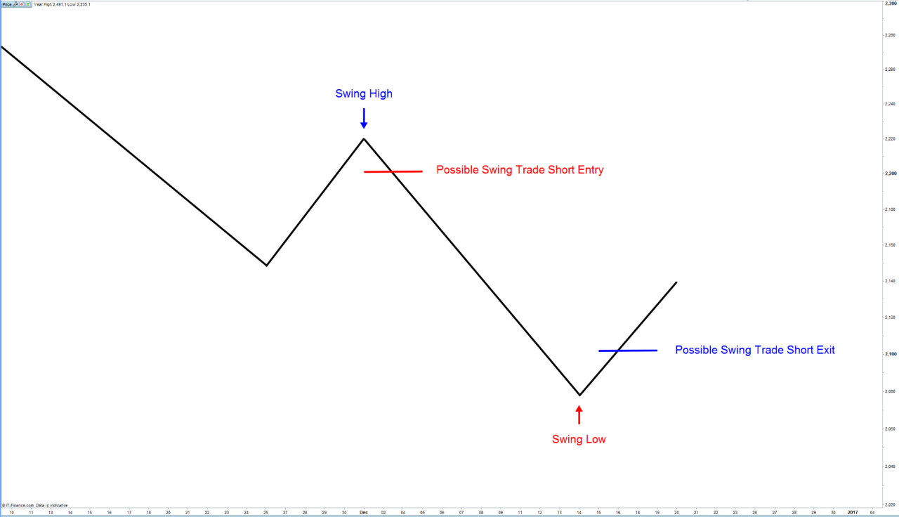 Swing trading: a beginner's guide | IG International