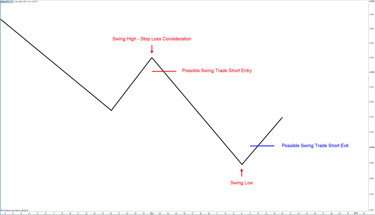 Swing trading: a beginner's guide | IG International