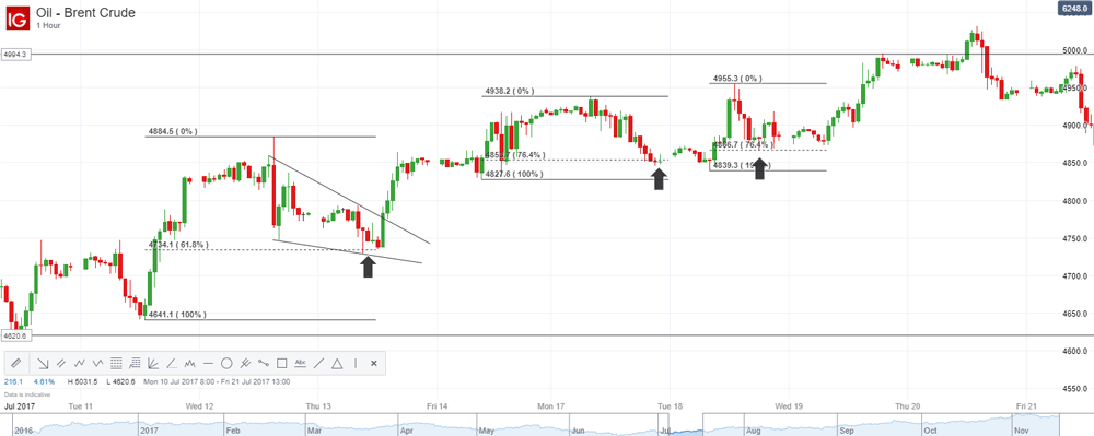 Three top forex trading strategies | IG International