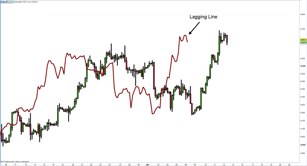 Ichimoku Cloud trading strategies explained | IG International