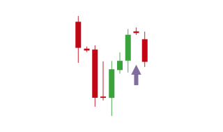 Candlestick patterns | IG UK