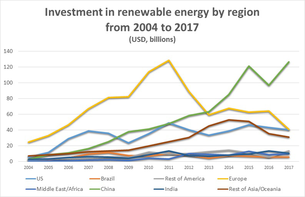 Is investment in renewable energy drying up? - IG UK