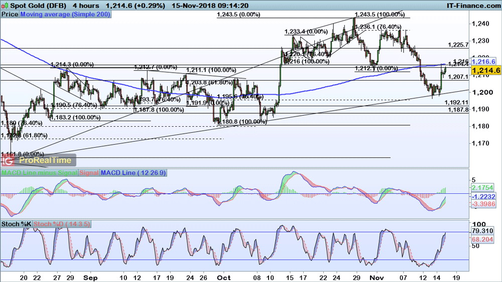 Technical analysis: key levels for gold and crude - IG UK