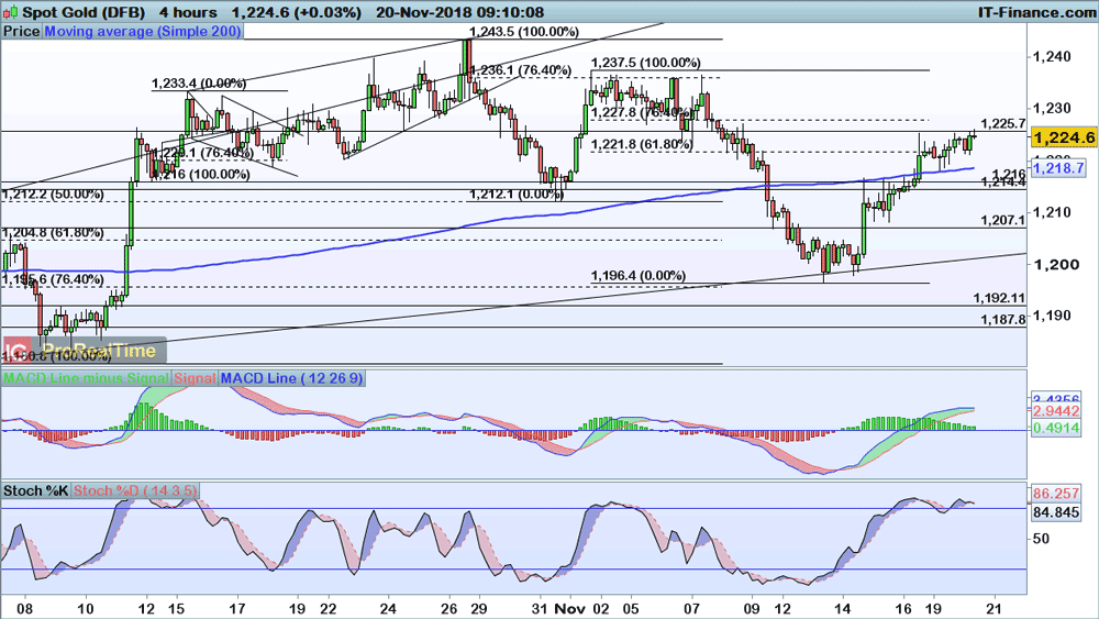Technical analysis: key levels for gold and crude - IG UK