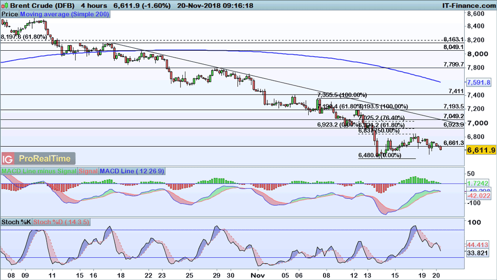 Technical analysis: key levels for gold and crude - IG UK