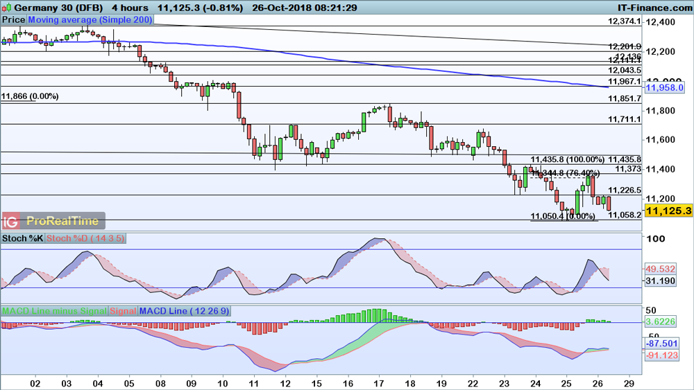 Levels to watch: FTSE 100, DAX and Dow - IG UK