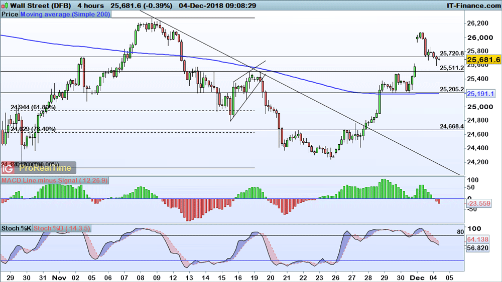 Levels to watch: FTSE 100, DAX and Dow - IG UK