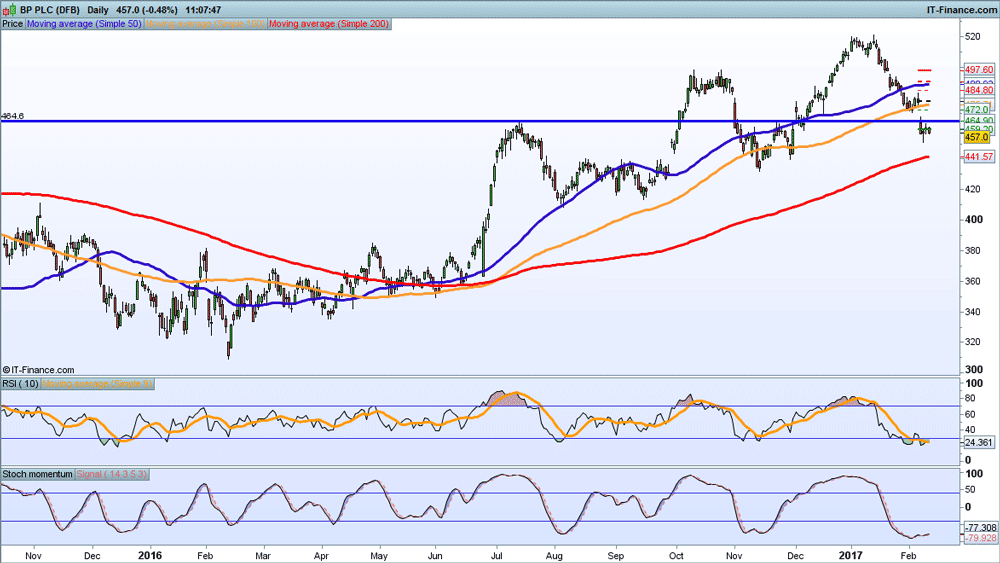 BP vs Shell – mixed fortunes - IG UK