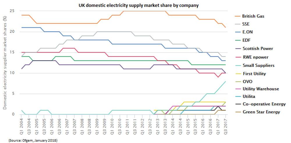 Electrical Power Consumption Chart
