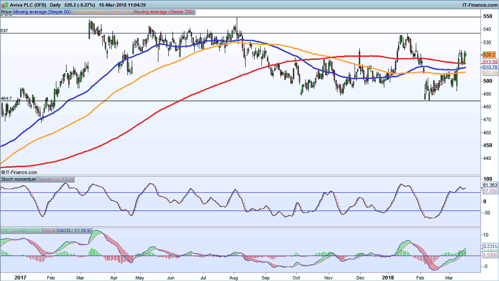 Insurers round-up: Aviva, Prudential and Legal & General - IG UK