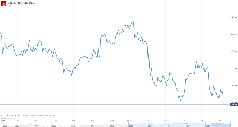 Vodafone: where next for the European telecoms giant? - IG UK