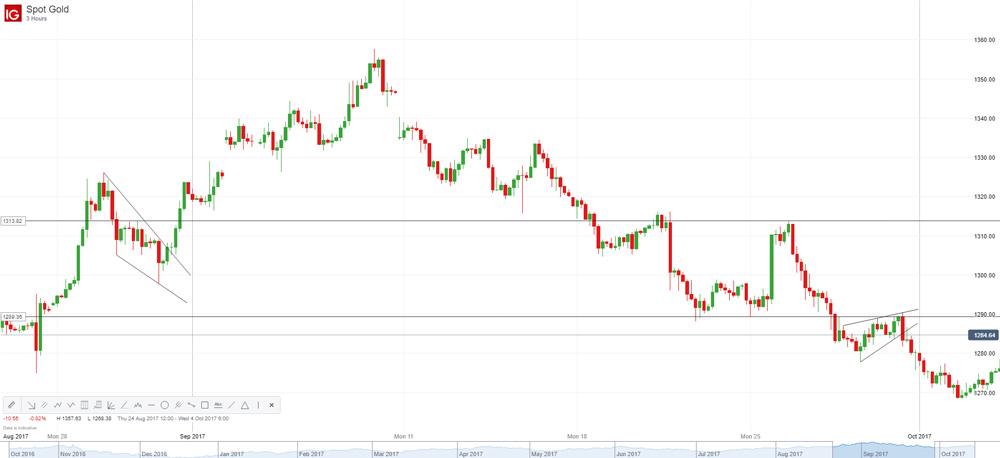 Three of the most powerful chart patterns - IG UK