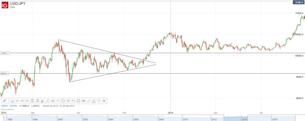 Three of the most powerful chart patterns - IG UK