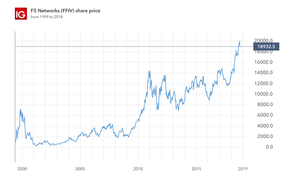 10 cloud tech stocks to watch - IG UK
